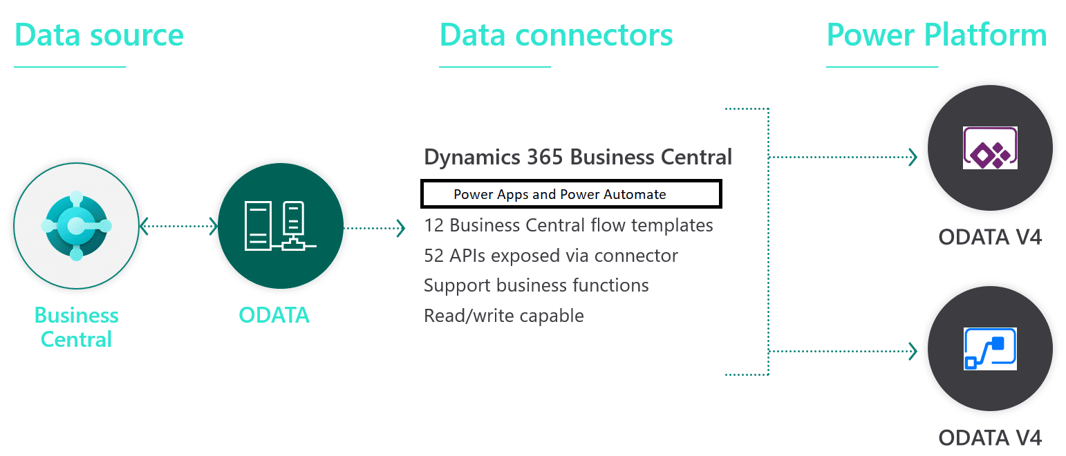 Microsoft Power Platform for Dynamics 365 Business Central