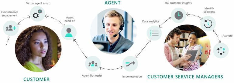 Microsoft Dynamics 365 Customer Service